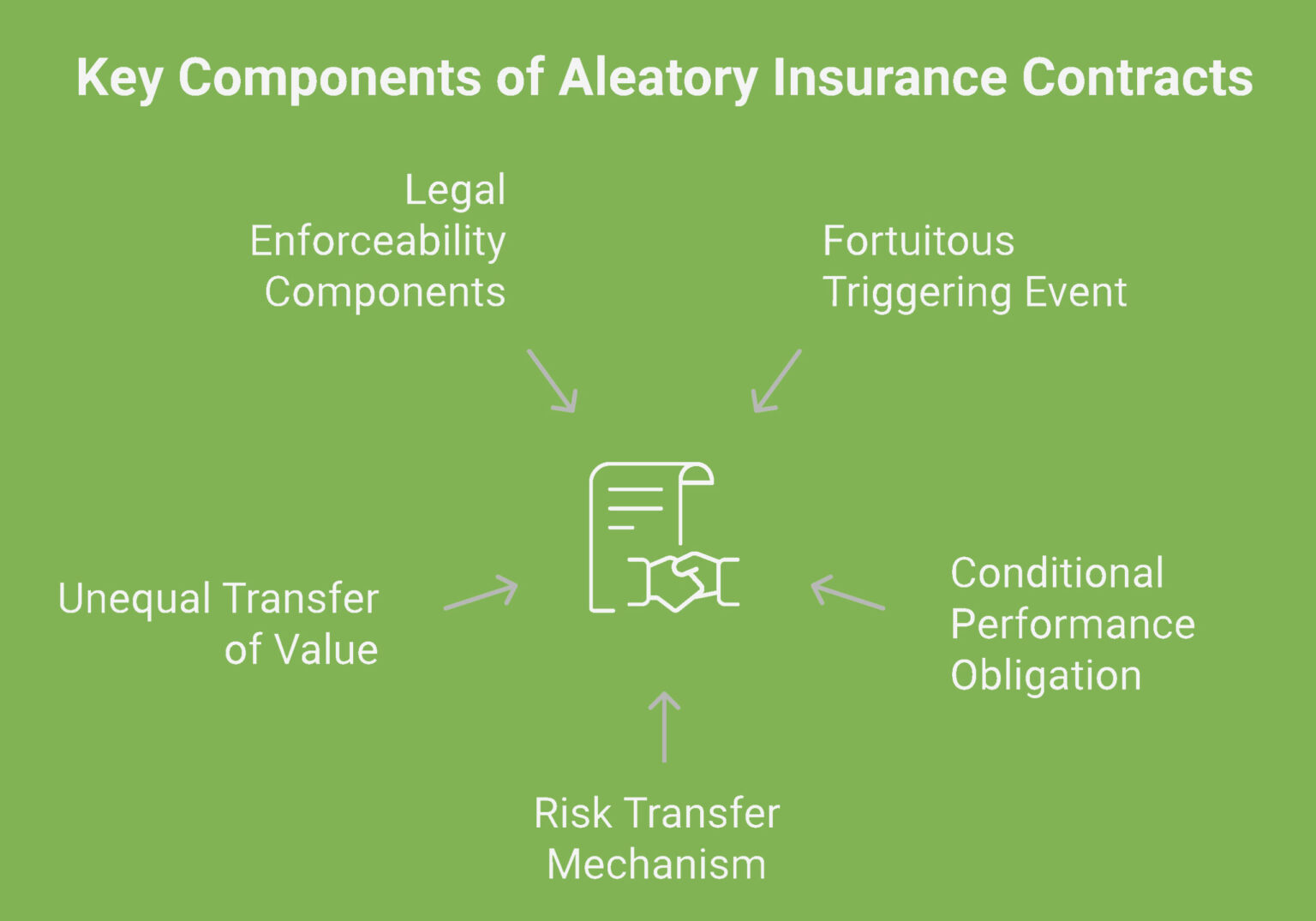 Aleatory Insurance Definition | Understanding Insurance Law