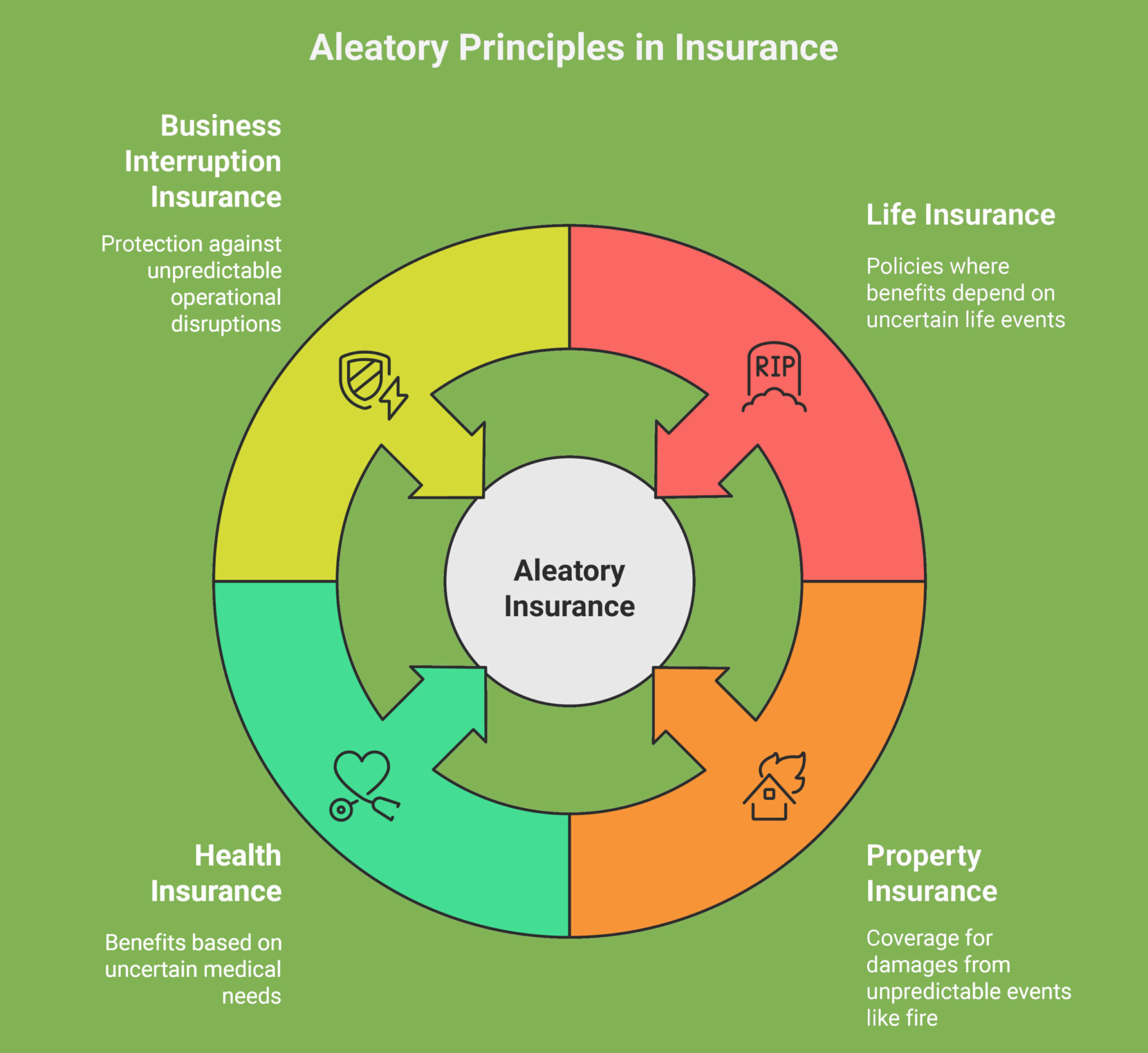 Aleatory Insurance Definition | Understanding Insurance Law